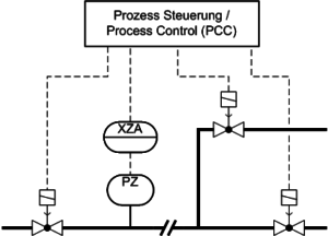 5.2.2.3.4 Valve proving system | HONEYWELL KROMSCHRÖDER